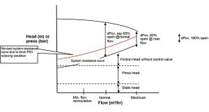 Establishing Proper Pressure Drop for Feedwater Flow Control Valves