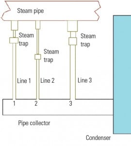 How to Design the Collector Pipe for Condensate Return Lines