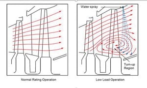 Protecting Steam Cycle Components During Low-Load Operation of Combined ...