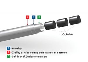 Nuclear Industry Pursues New Fuel Designs and Technologies