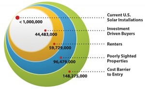 Solar Gardens: A Fast-Growing Approach to Photovoltaic Power