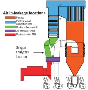 Typical Causes of Slagging and Fouling Problems in Boilers