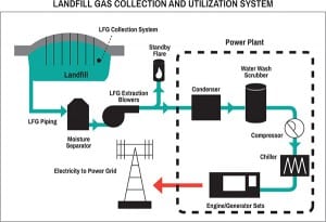 The Clean and Dirty of Landfill Gas Power