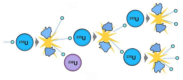 Nuclear fission generator - verysoc