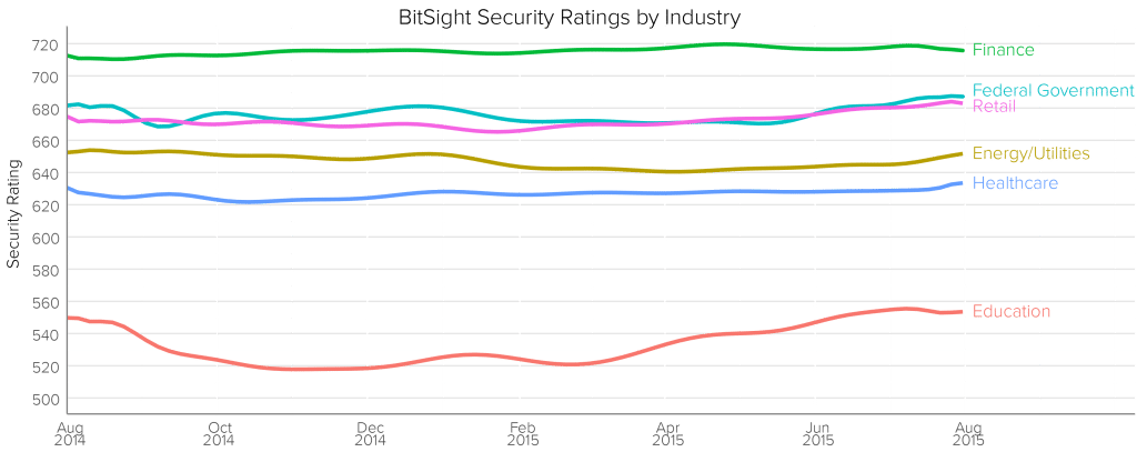 Cybersecurity Rating Firm Finds Energy and Utilities Industry ...