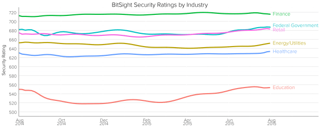 Cybersecurity Rating Firm Finds Energy and Utilities Industry ...