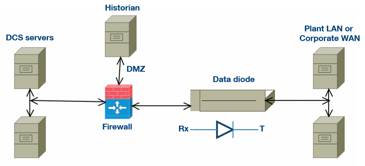 The Pluses and Minuses of Data Diodes - POWER Magazine