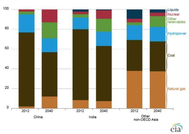 EIA International Outlook to 2040 Foresees Decoupling of Power Demand ...