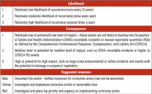 Use Near-Miss Incidents as a Preventive Tool