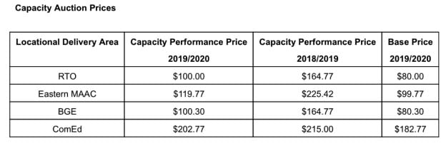 Green Groups Challenge PJM’s Capacity Performance Rules