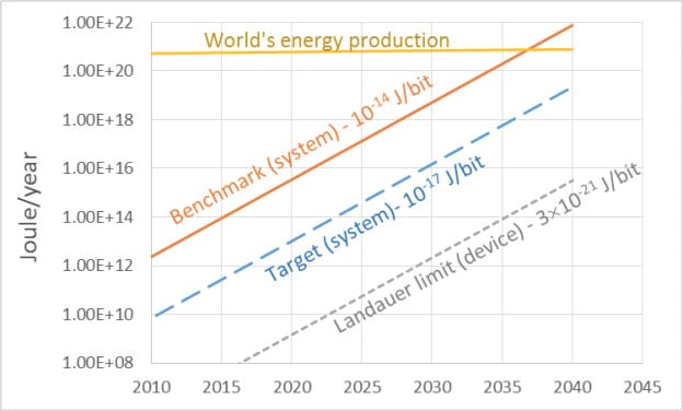Computers May Need More Power than the World Can Generate by 2040