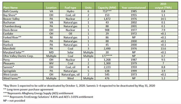 FirstEnergy Looks to Exit Competitive Business, Shutter or Sell Ohio ...