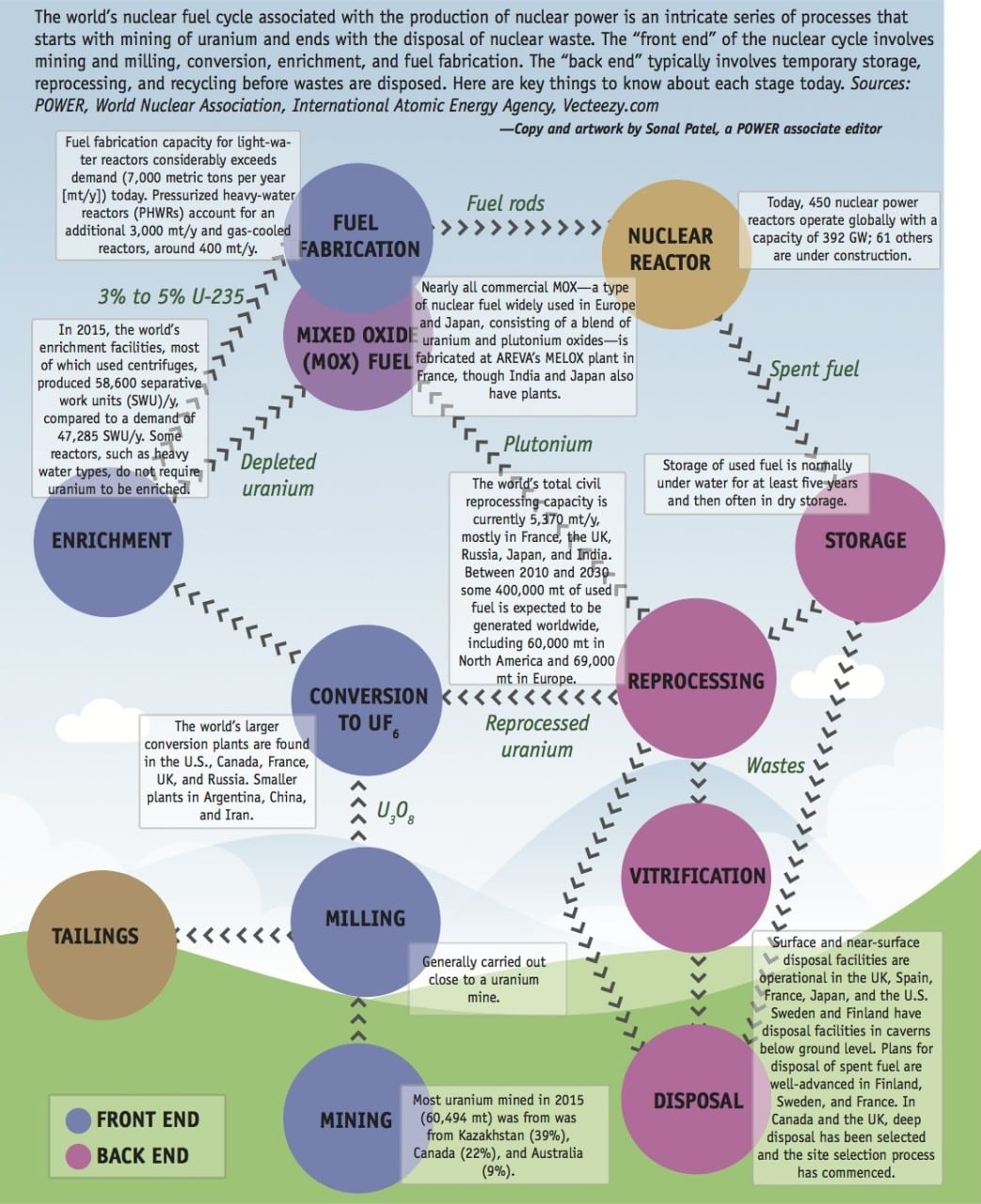 THE BIG PICTURE: The Nuclear Fuel Cycle