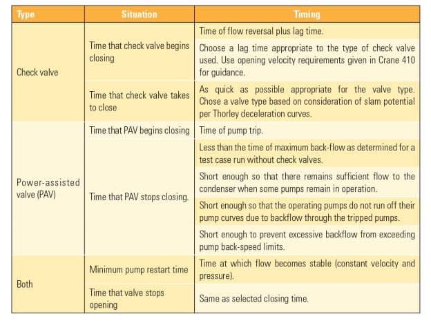 How to Prevent Circulating Water Flow Reversal