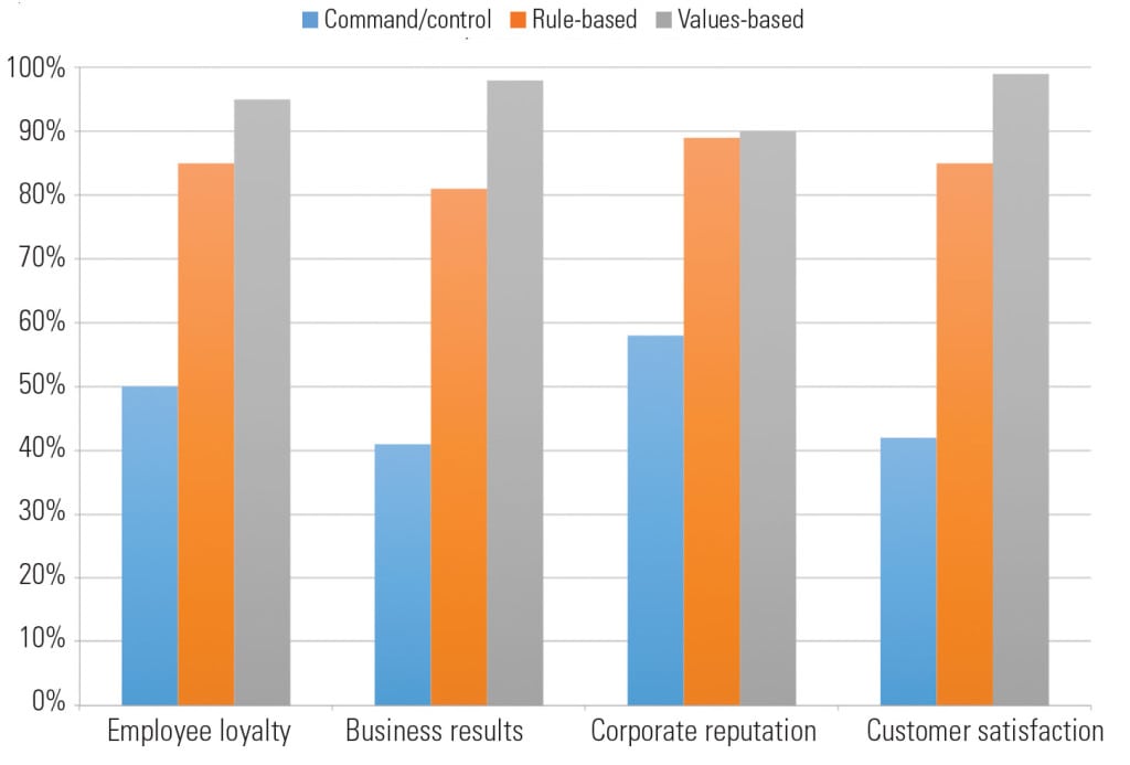 How to Develop a Values-Based Compliance Culture