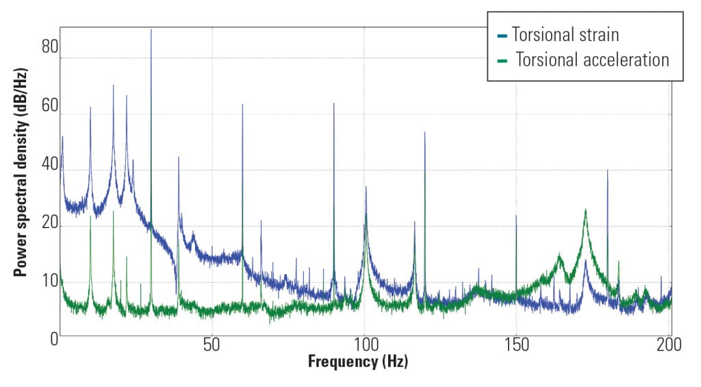 Advanced Turbine Dynamics Monitoring System Proven Effective