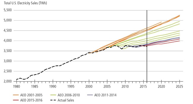 What 10 Charts from the DOE’s Grid Study Reveal About the State of U.S ...