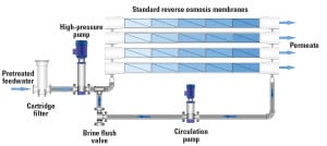 Closed Circuit Reverse Osmosis System Squeezes Money Savings Out of ...