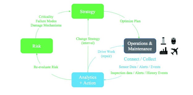 Asset Performance Management: Strategies to Mitigate Risk