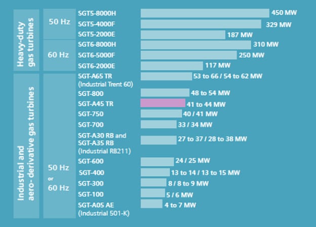 Siemens Launches 44-MW Aeroderivative Gas Turbine Model for Fast Power ...