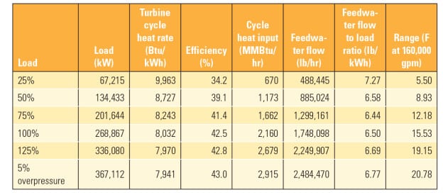 Improve Power Plant Efficiency Using Design Documents and Five Basic ...
