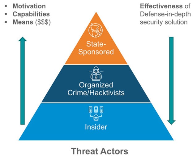Securing Industrial Control Systems: A Holistic Defense-In-Depth Approach