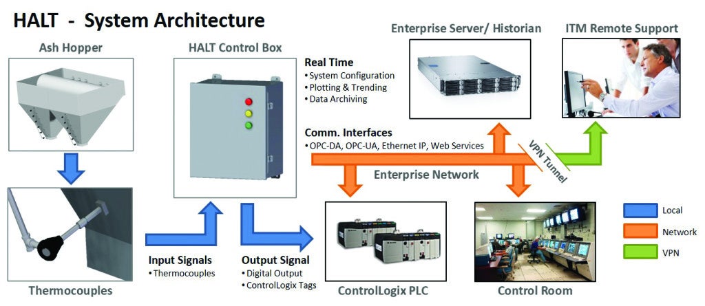 Putting a HALT to Hazardous Hopper Maintenance