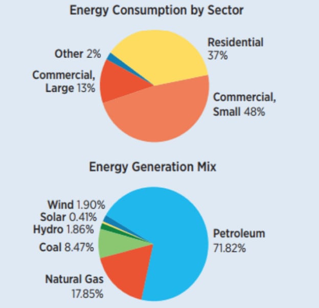 Puerto Rico’s Grid Needs Resiliency. Here’s Why It Won’t Be Easy.