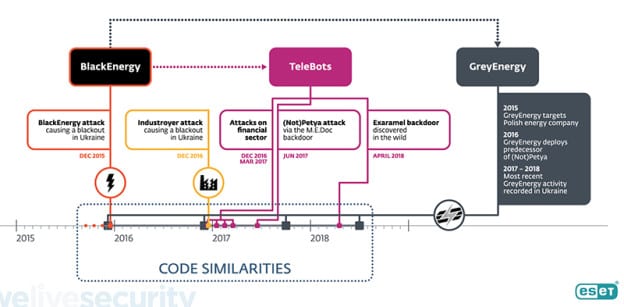 BlackEnergy, Grid-Disrupting Malware, Has a Successor, Researchers Warn