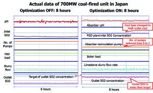 Advanced Process Control for Optimizing Flue Gas Desulfurization