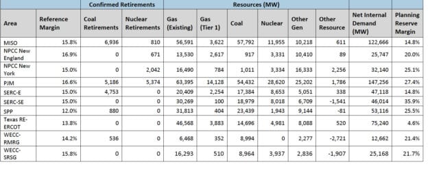 NERC: Accelerated Coal and Nuclear Retirements Pose Limited Reliability ...