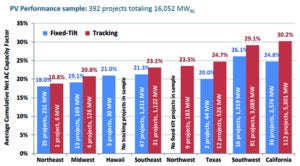 Cost-Effective Solutions for Boosting Solar Farm Production