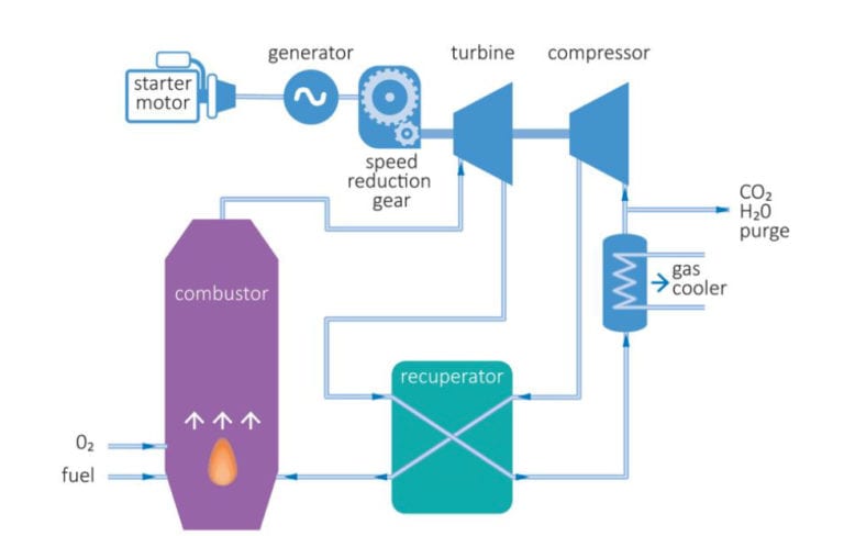 What Are Supercritical CO2 Power Cycles?
