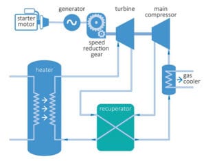 What Are Supercritical CO2 Power Cycles?