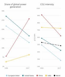 Pitfalls and Promises: Power Sector Decarbonization