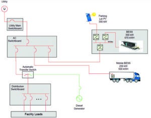 Port's Microgrid Could Be Sea Change for Industry