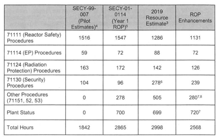 NRC Staff Recommends Scaling Back Reactor Inspections