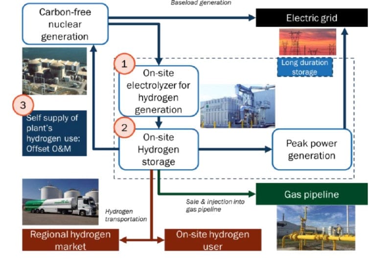 Exelon Is Exploring Nuclear Power Plant Hydrogen Production