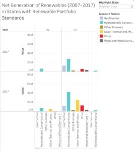How Net Generation Has Changed in States with Renewable Portfolio Standards