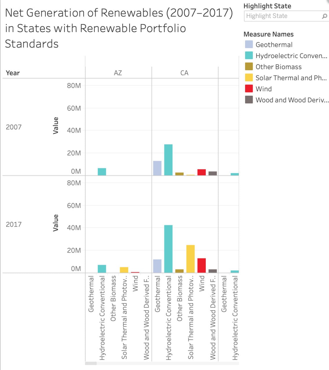 How Net Generation Has Changed in States with Renewable Portfolio Standards