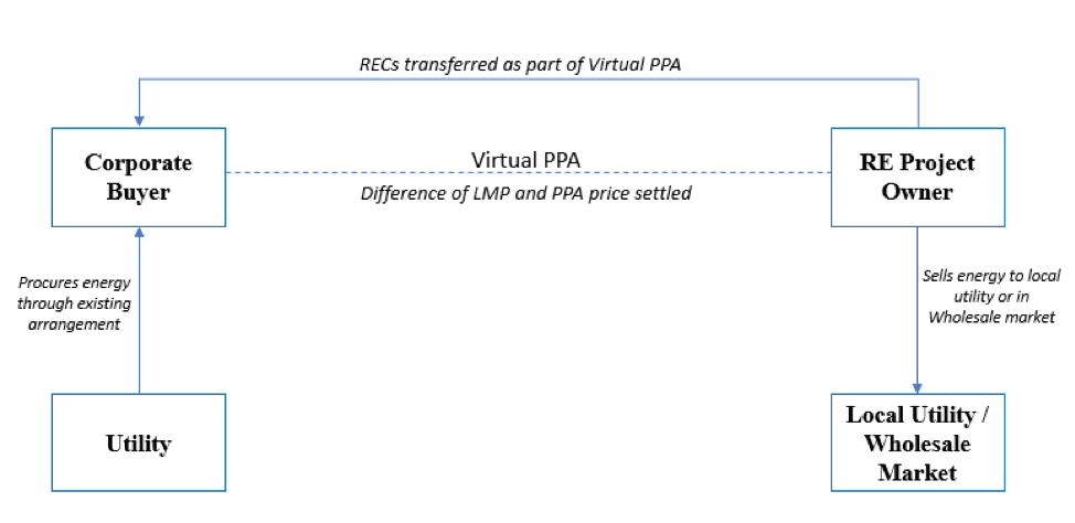 Can Corporate America Ensure a Clean Energy Future?