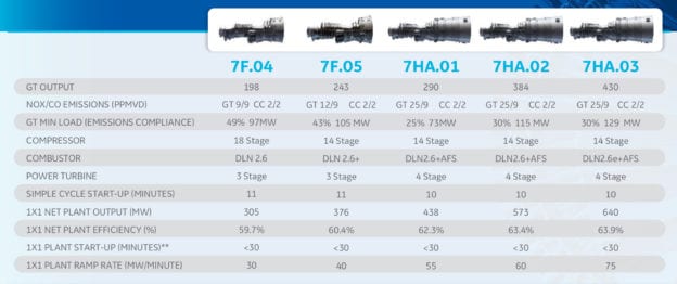 GE Unveils New H-Class Gas Turbine—and Already Has a First Order