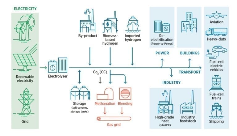 Why Power-to-Gas May Flourish in a Renewables-Heavy World