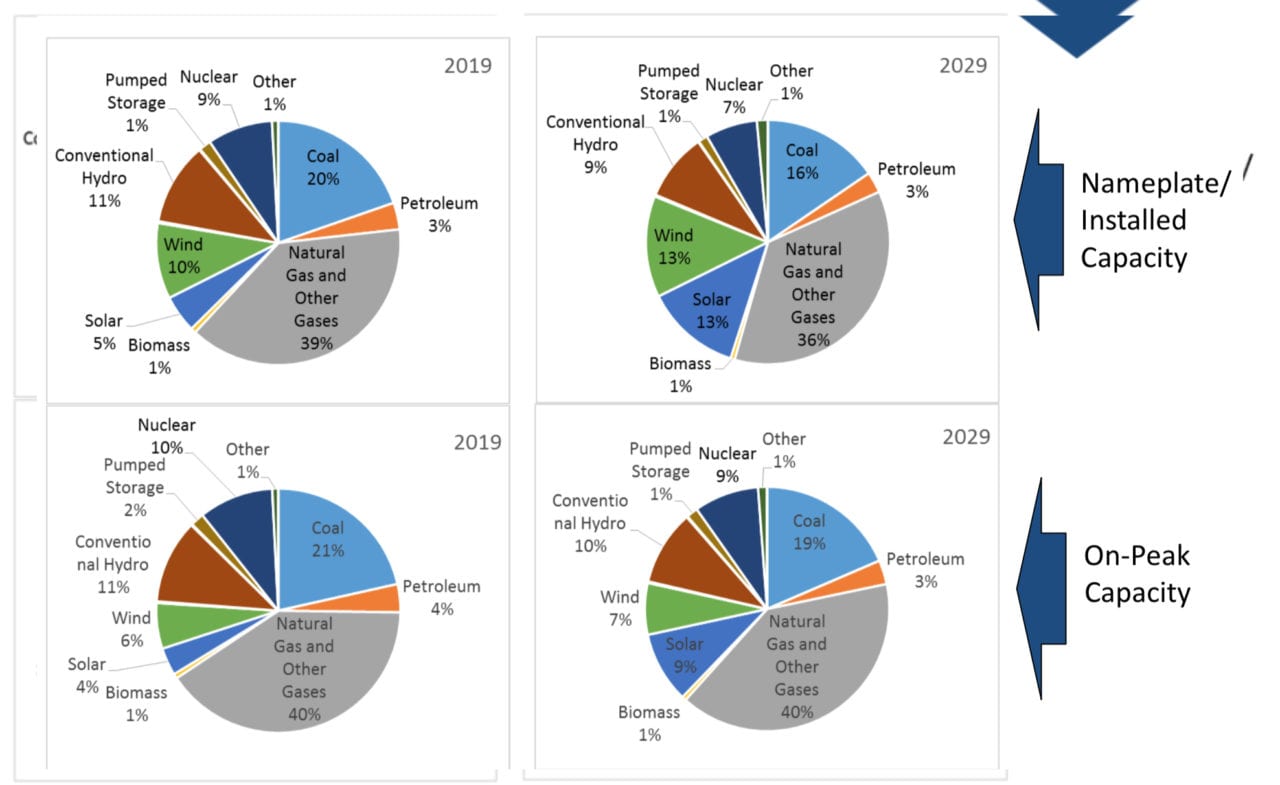 NERC: Long-Term Reliability Uncertain Amid Rapid Changes to Bulk Power ...