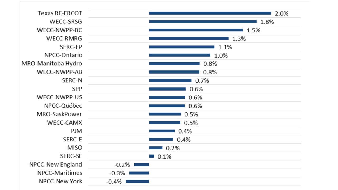 NERC: Long-Term Reliability Uncertain Amid Rapid Changes to Bulk Power ...