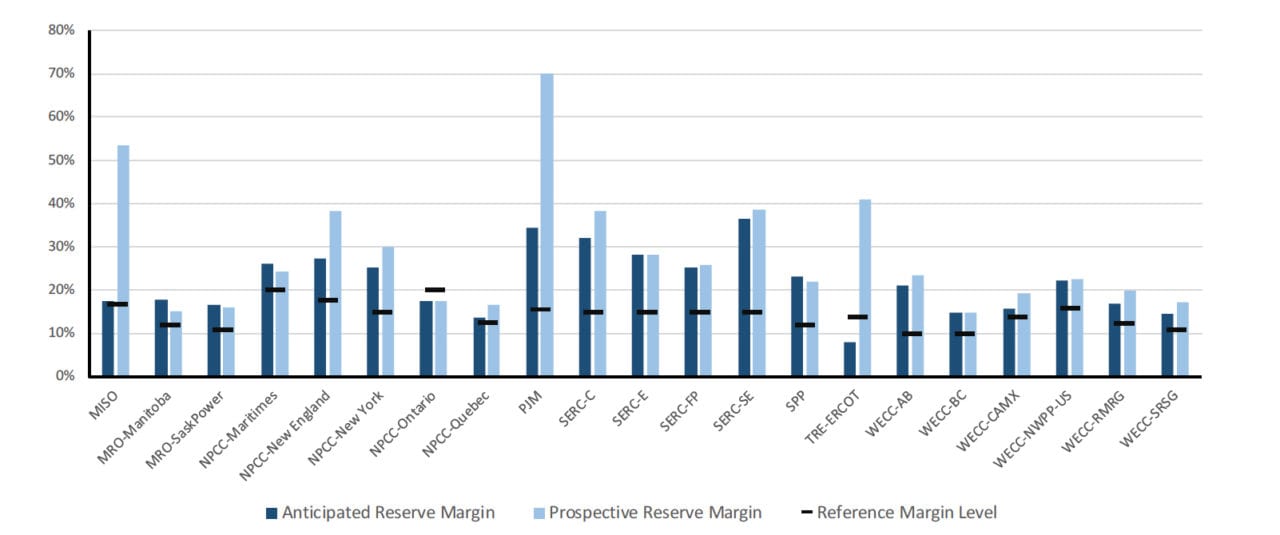 NERC: Long-Term Reliability Uncertain Amid Rapid Changes to Bulk Power ...