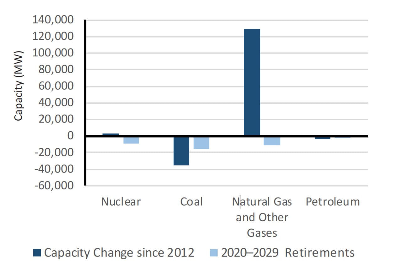 NERC: Long-Term Reliability Uncertain Amid Rapid Changes to Bulk Power ...