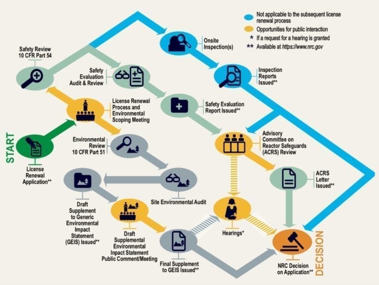 NRC Issues First Subsequent License Renewals, Extends Nuclear Reactor ...