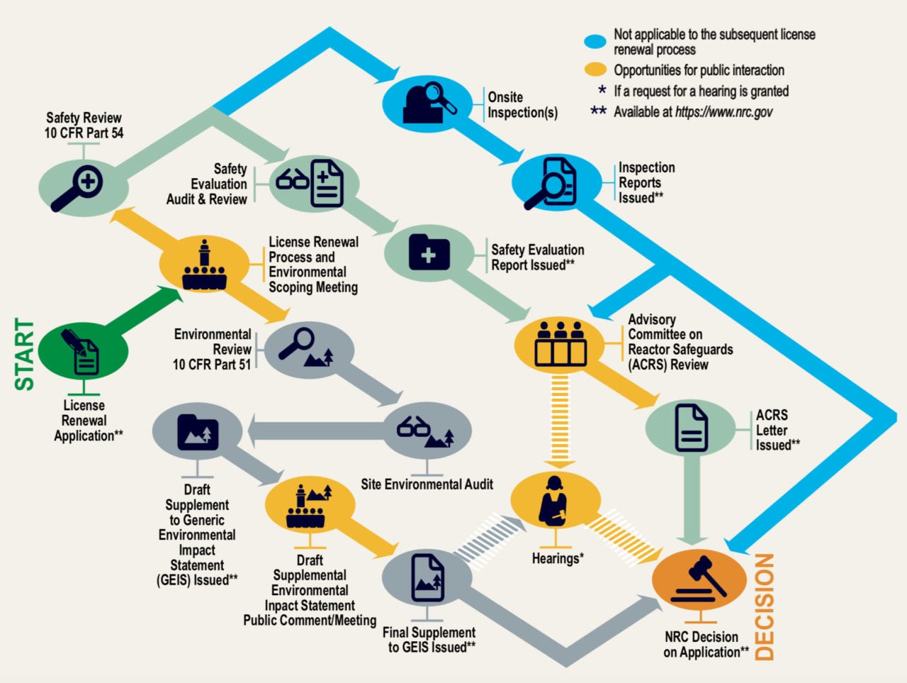 NRC Issues First Subsequent License Renewals, Extends Nuclear Reactor ...