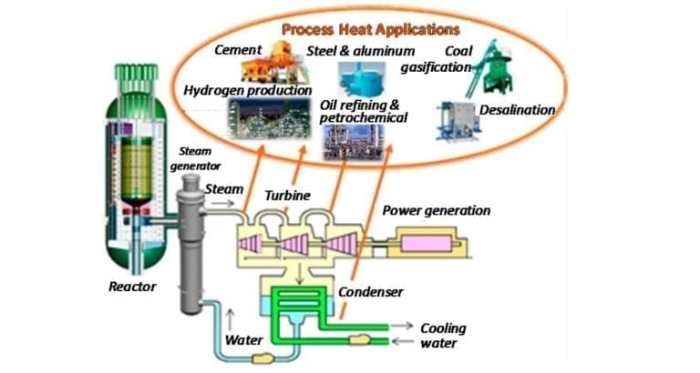 China Starts Up First Nuclear Cogeneration Project—at AP1000 Plant